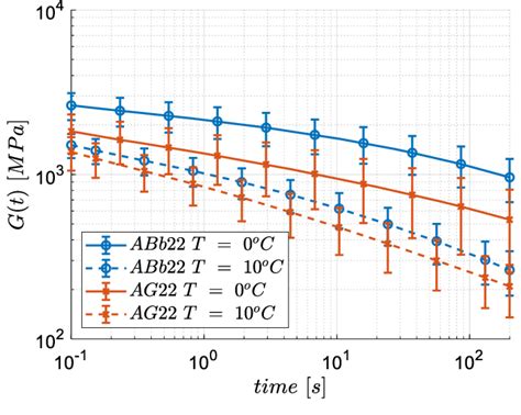 Measurements Of The Shear Relaxation Modulus GðtÞ Showing The Average