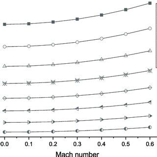 Exergy Efficiency Versus Mach Number Download Scientific Diagram