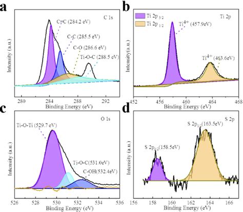 Xps Spectrum Of Pth Gt A C 1s B Ti 2p C O 1s D S 2p