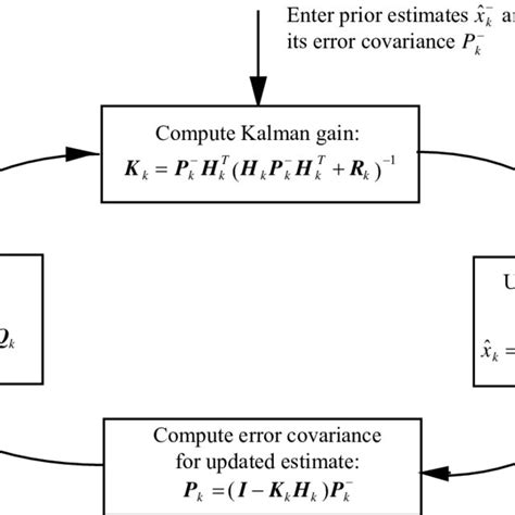 1 graphical representation of kalman filter algorithm download