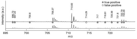 Peak Picking In The M Z 695 725 Mass Range Illustration Of Observed Download Scientific