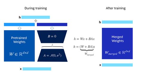 Fine Tuning LLMs In Depth Analysis With LLAMA