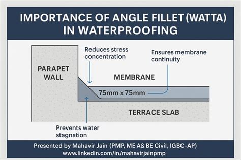 Why Make An Angle Fillet In Waterproofing Mahavir Jain Pmp® Posted On The Topic Linkedin