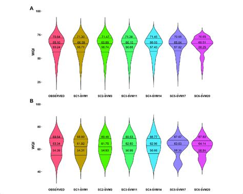 Violin Plot Of Observed And Predicted Wqi Values For A Training Phase