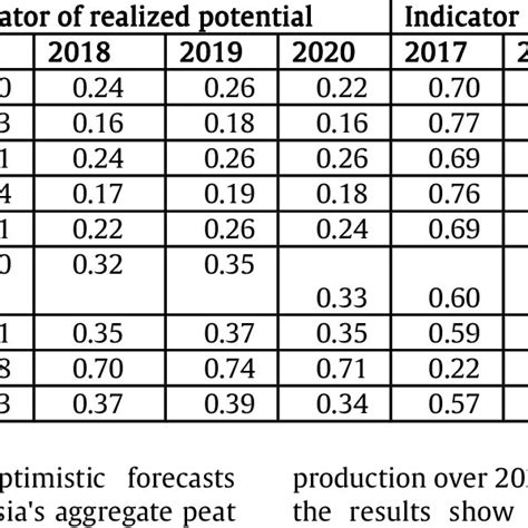 the integral indicator values of the realized and unrealized