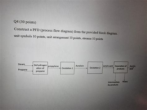 solved 04 30 points construct a pfd process flow diagram