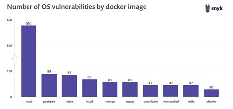 Top Ten Most Popular Docker Images Each Contain At Least 30 Vulnerabilities Snyk