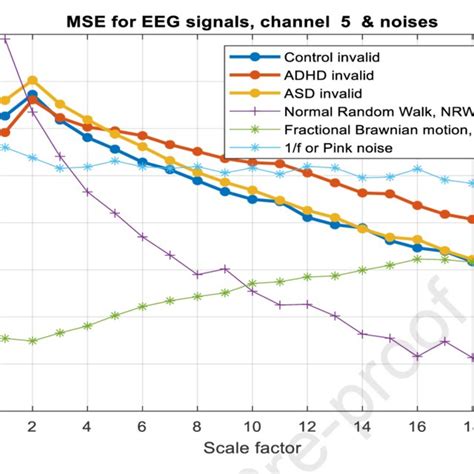 Comparison Of Mse Curves Linear X Y Scales For The Three Stochastic Download Scientific