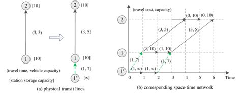 original and modified space time networks for modeling download