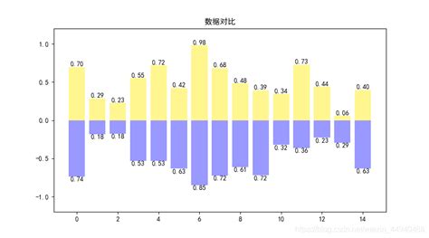 1 使用matplotlib的python数据可视化——简单图表的绘制（线形图、柱形图、饼图、条形图、散点图和子图）1、通过python编程
