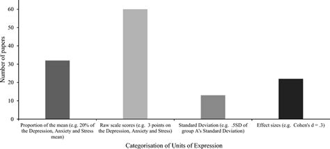 Frequency Of Unit Of Expression For The Equivalence Margin Download