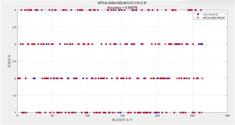 kpca issa kelm基于核主成分分析和改进的麻雀搜索算法优化核极限学习机故障诊断分类（含kelm、ssa kelm、issa kelm