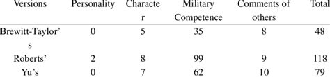 Degree Of Foreignization Of English Translations Of Sanguo Yanyi