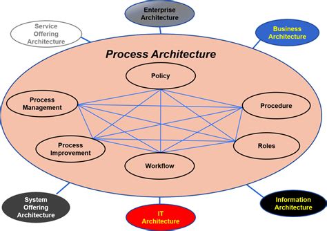 Process Architecture Standard Business
