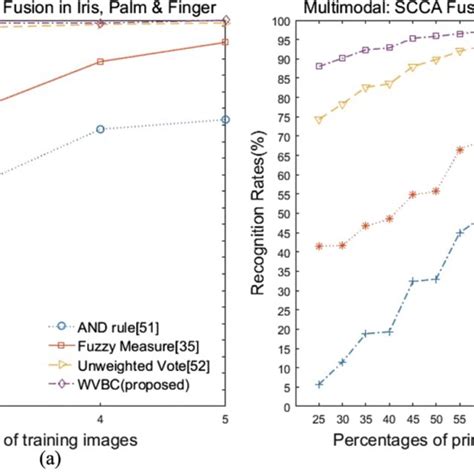 Comparison Of Recognition Performance In Multimodal System Using