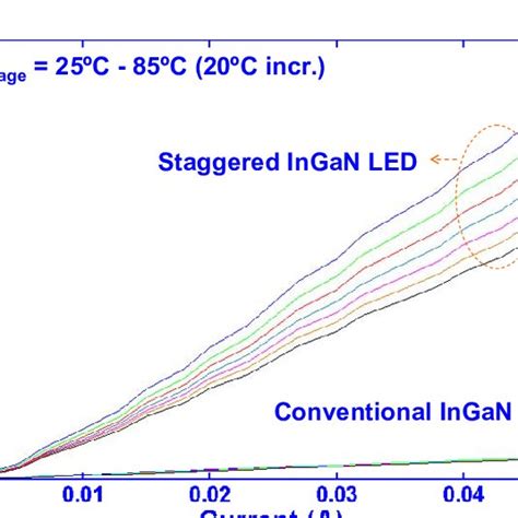 Relative Light Output Power Versus Injected Current For Staggered 12 Å