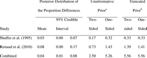 Results From Bayesian Analysis Bayes Factor BF Download Table