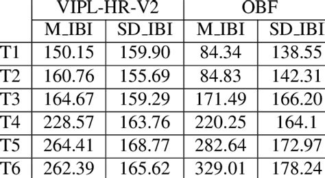 Compare IBI Measurement On VIPL HR V Vs OBF Both Metrics Of M IBI Download Scientific