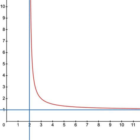 Maths In A Minute Asymptotes