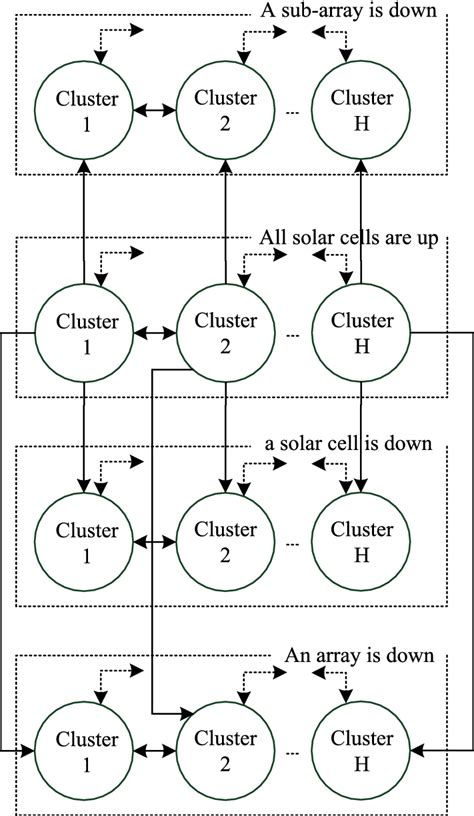 Final Markov Multi State Model Of A Pv Farm Download Scientific Diagram