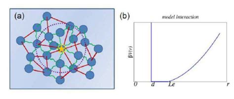 illustrations of the model system and the nonlinear interaction a