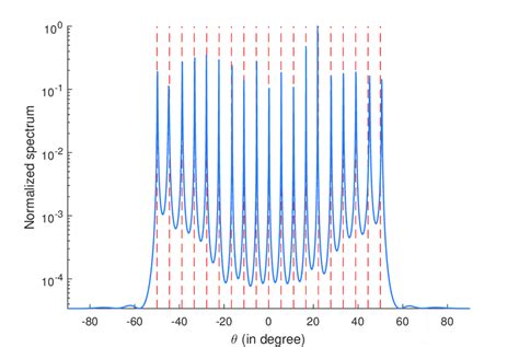 Doa Estimation Using The Proposed Algorithm Red Dashed Lines Are The