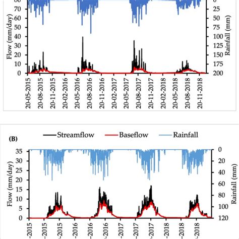 Daily Streamflow And Baseflow At The Watershed Outlets A Robit