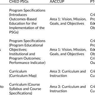 Self Evaluation Based On CDIO Standards Download Scientific Diagram