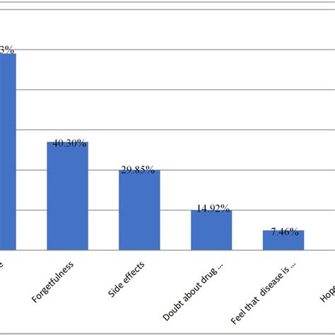 Causes Of Non Adherence To Imatinib Download Scientific Diagram