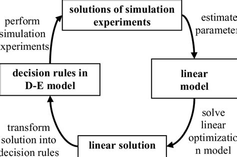 interaction between simulation and optimization download scientific