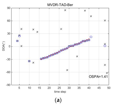 Sensors Free Full Text Joint Detection And Doa Tracking With A Bernoulli Filter Based On
