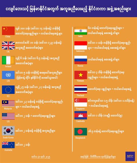 Mandalay ငလျင်ဘေးသင့် မြန်မာပြည်သူတွေအတွက် နိုင်ငံတကာ အကူအညီ ဒေါ်လာ သန်း ၅၀ ကျော် ရရှိထား