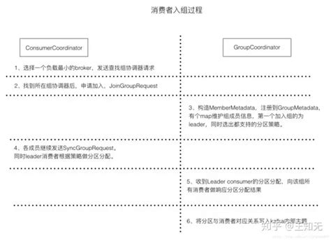 god of bigdata kafka apache kafka核心组件和流程 协调器 md at master