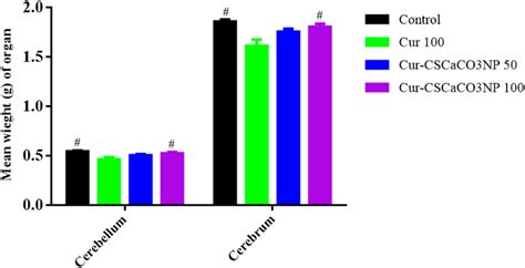 Effects Of Cur‐cscaco3np And Curcumin On The Weight Of Organs In Rats Download Scientific