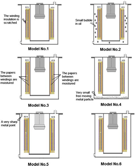 Details Of Transformer Models For Partial Discharge Measurements Download Scientific Diagram