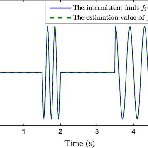 The Intermittent Actuator Fault F2t Documentclass[12pt]{minimal
