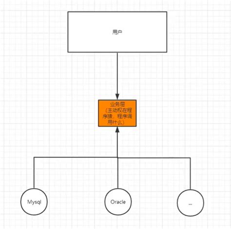 Ssm框架——spring Ryan