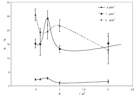 The Influence Of The Current Density And Sic Concentration In The Bath