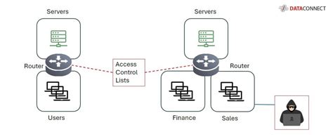 network segmentation explained key concepts and benefits data connect