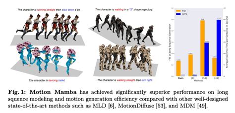 Ahsen Khaliq On Linkedin Motion Mamba Efficient And Long Sequence Motion Generation With