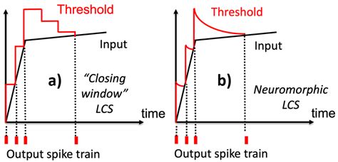 The Closing Window Level Crossing Sampling In A Approximates How A Download Scientific Diagram