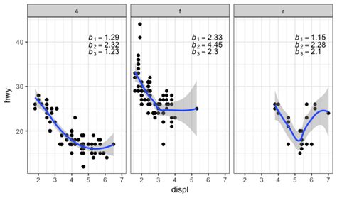 R Add Model Parameters In Facet Plots Being The Parameters Printed In Multiple Lines With