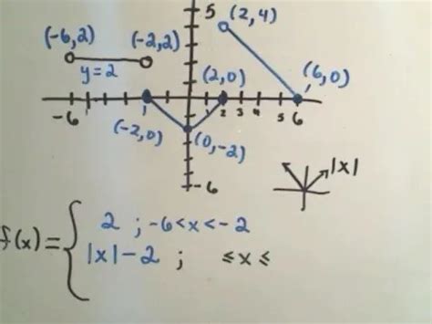 How To Find The Formula For A Piecewise Function From A Graph Math WonderHowTo