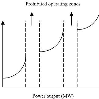 Input Output Curve With Prohibited Operating Zones Download Scientific Diagram