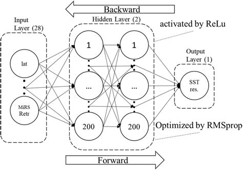DNN Architecture Used In This Study In This Example We Use The Model Download Scientific