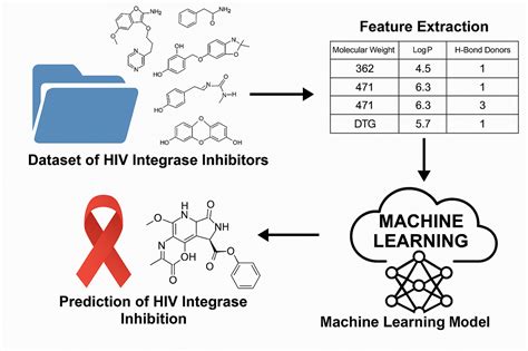 Machine Learning Is Revolutionizing The Search For New Hiv Integrase Inhibitors Research