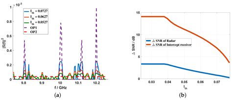 Entropy Free Full Text Information Content Based Optimal Radar Waveform Design Lpis Purpose