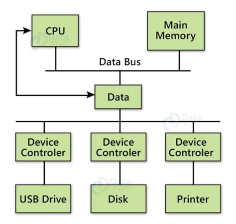 Operating System Io Hardware Dataflair