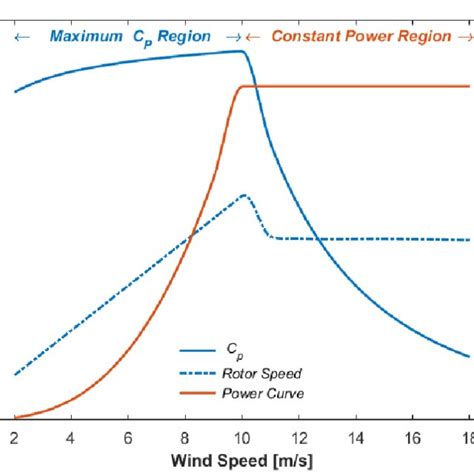 Power Coefficient Power And Rotor Speed Against Operating Wind Speed