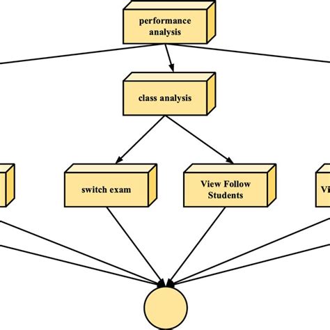Activity Chart Of Score Analysis Module Download Scientific Diagram
